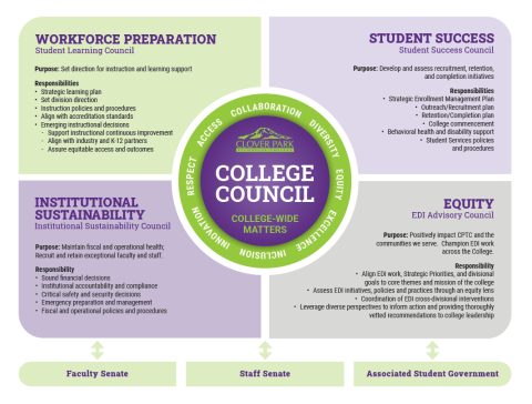 Shared Governance | Clover Park Technical College